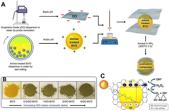 Bismuth Vanadate (BiVO4) Nanostructures: Eco-Friendly Synthesis and ...
