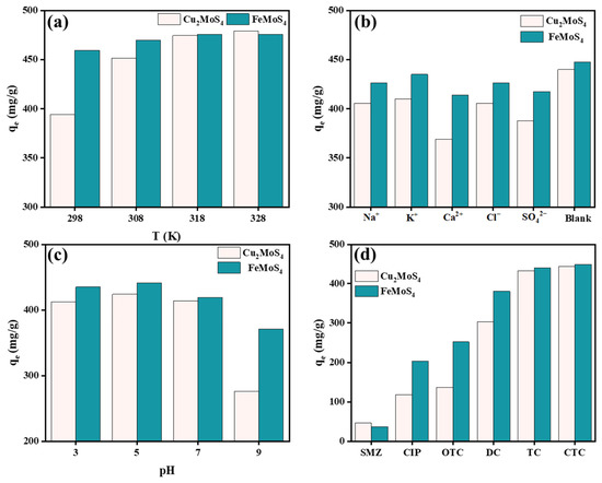 Facile Hydrothermal Synthesis of Cu2MoS4 and FeMoS4 for Efficient ...