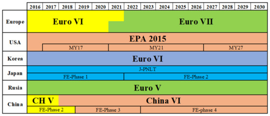Review of Improving the NOx Conversion Efficiency in Various Diesel ...
