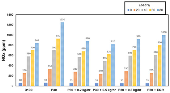 Review of Improving the NOx Conversion Efficiency in Various Diesel ...