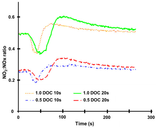 Review of Improving the NOx Conversion Efficiency in Various Diesel ...