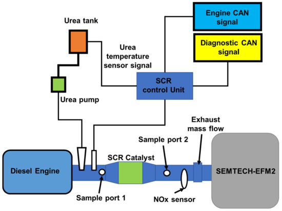 Review of Improving the NOx Conversion Efficiency in Various Diesel ...