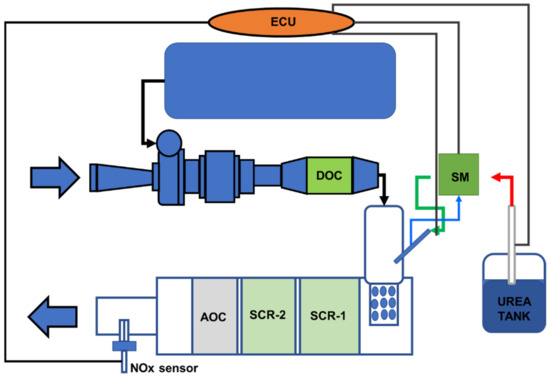 Review of Improving the NOx Conversion Efficiency in Various Diesel ...