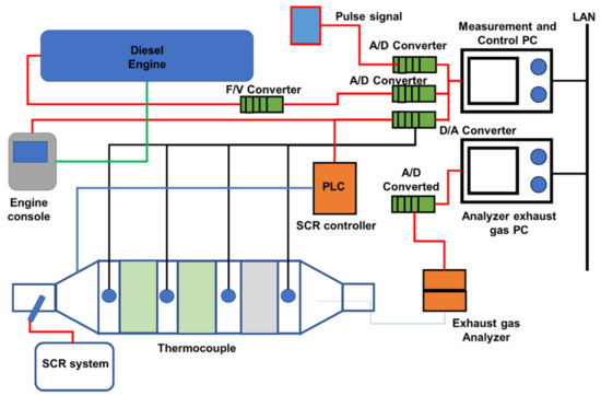 Review of Improving the NOx Conversion Efficiency in Various Diesel ...
