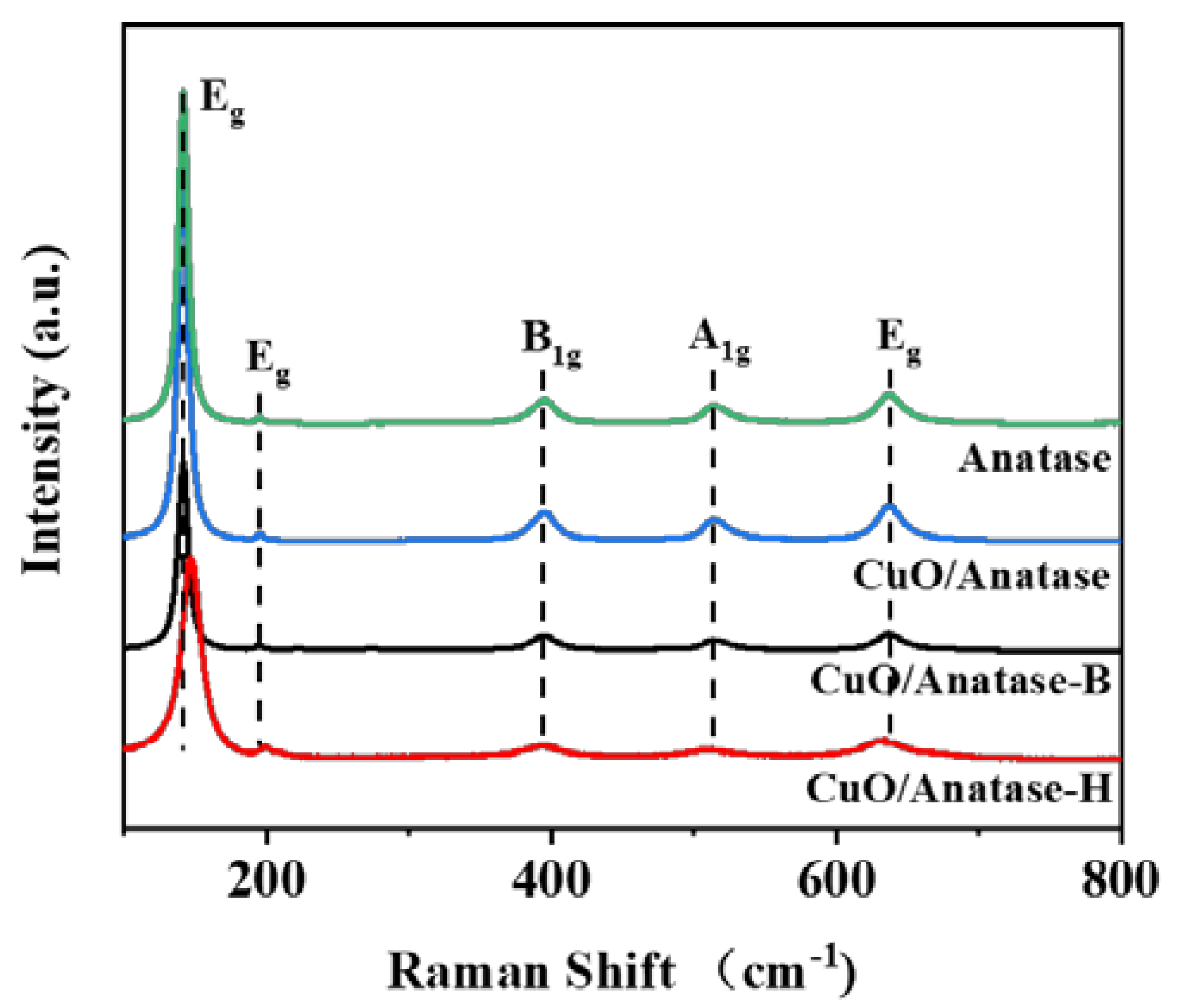 Insight into the Effect of Oxygen Vacancy Prepared by Different Methods ...