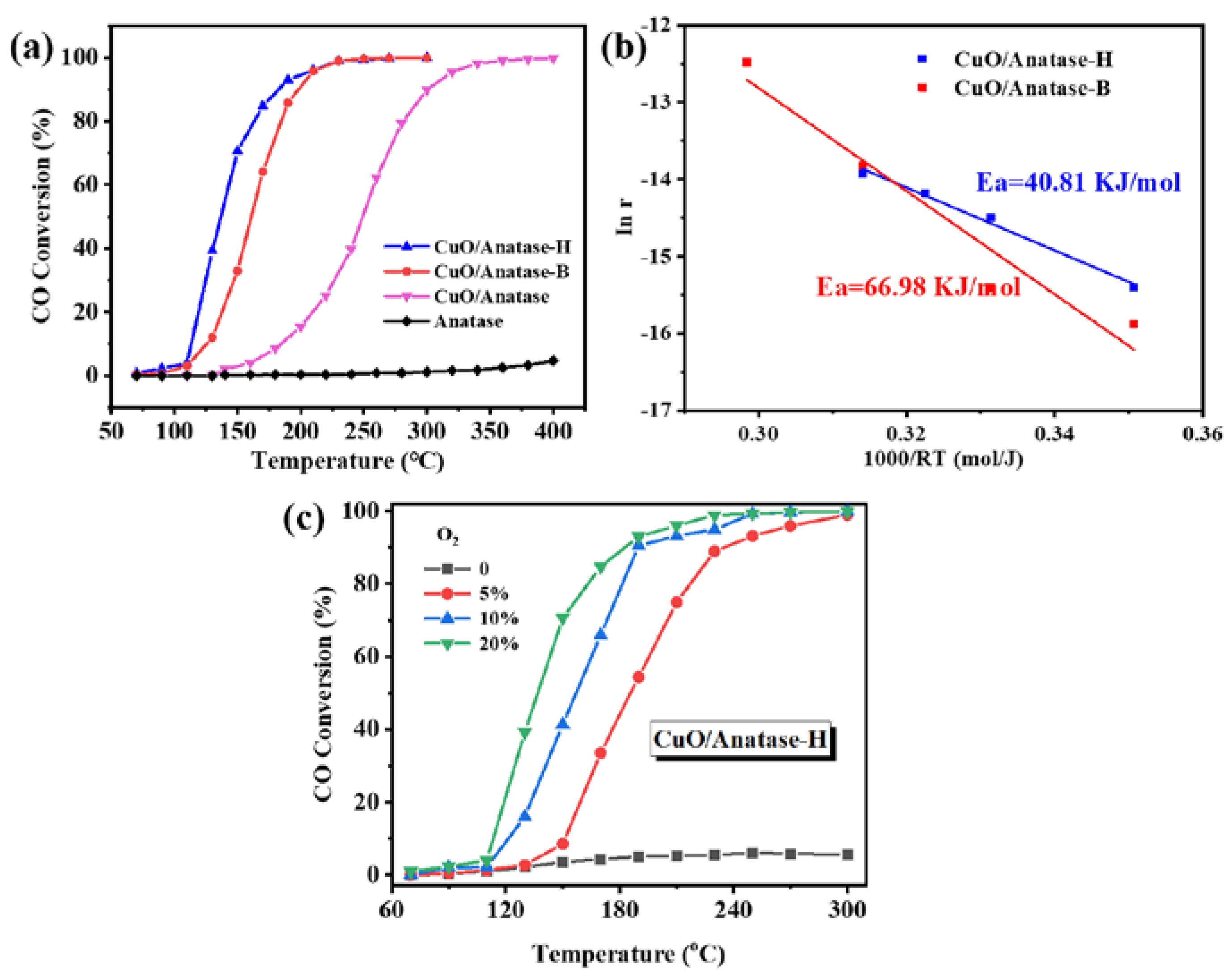 Insight into the Effect of Oxygen Vacancy Prepared by Different Methods ...