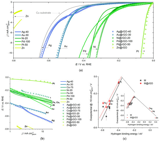 Redrawing HER Volcano with Interfacial Processes—The Role of Hydrogen ...