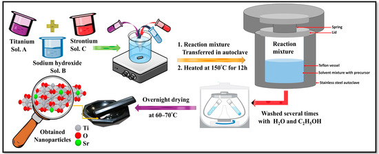 Pristine TiO2 and Sr-Doped TiO2 Nanostructures for Enhanced ...