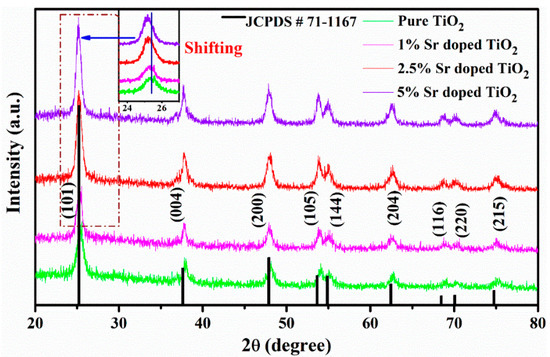 Pristine TiO2 and Sr-Doped TiO2 Nanostructures for Enhanced ...