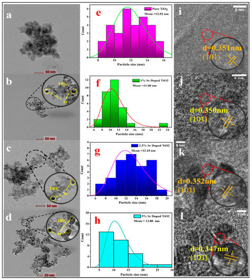 Pristine TiO2 and Sr-Doped TiO2 Nanostructures for Enhanced ...