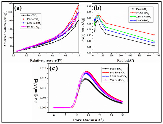 Pristine TiO2 and Sr-Doped TiO2 Nanostructures for Enhanced ...