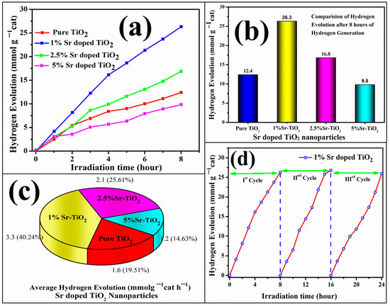 Pristine TiO2 and Sr-Doped TiO2 Nanostructures for Enhanced ...