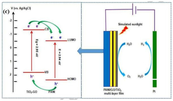 Catalysts | Free Full-Text | Graphene-Based Derivatives ...