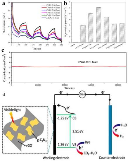 Catalysts | Free Full-Text | Graphene-Based Derivatives ...