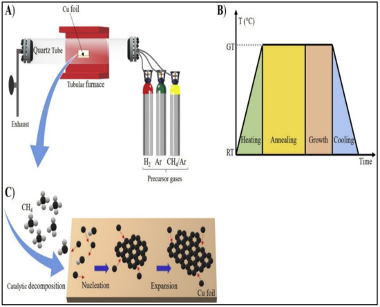 A Review on Properties and Environmental Applications of Graphene and ...