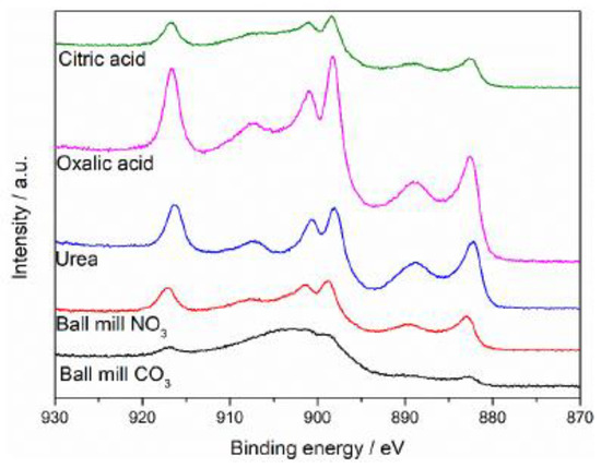 Catalysts | Free Full-Text | The Influence of Cerium to Manganese Ratio ...