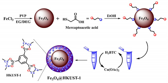 Copper-Based Metal–Organic Frameworks (MOFs) as an Emerging Catalytic ...