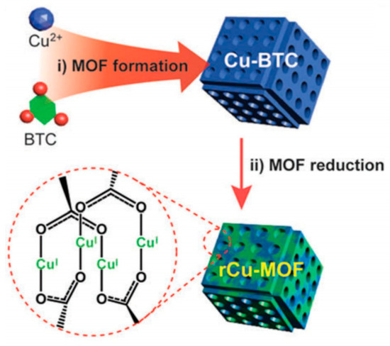 Catalysts | Free Full-Text | Copper-Based Metal–Organic Frameworks (MOFs) as an Emerging ...