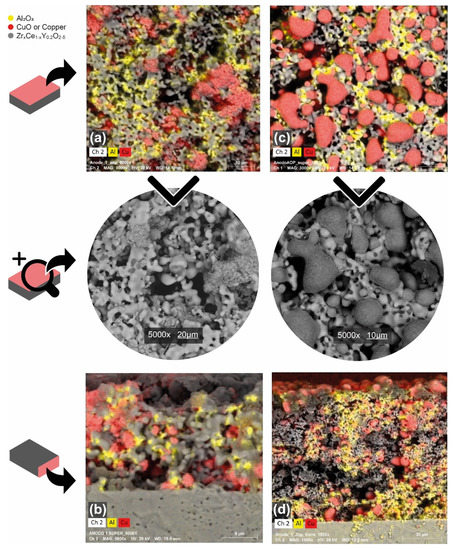 Ni-Free SOFC Anode Material with Thermal and Redox Stabilities for the ...
