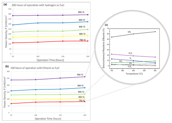 Ni-Free SOFC Anode Material with Thermal and Redox Stabilities for the ...