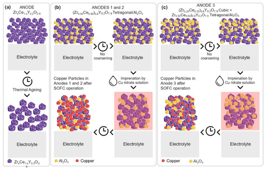 Ni-Free SOFC Anode Material with Thermal and Redox Stabilities for the ...