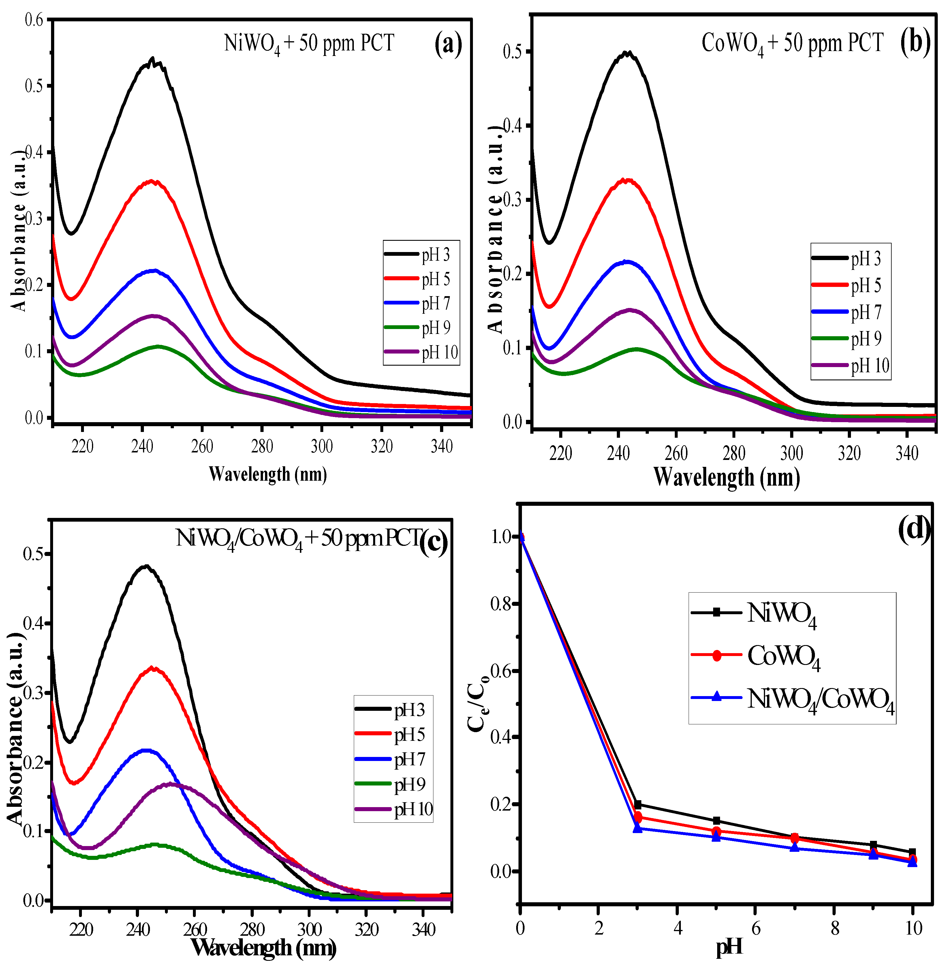 Synthesis of Nanocrystalline Metal Tungstate NiWO4/CoWO4 Heterojunction ...