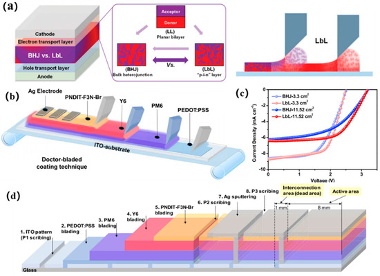 Recent Progress of Printing Technologies for High-Efficient Organic ...