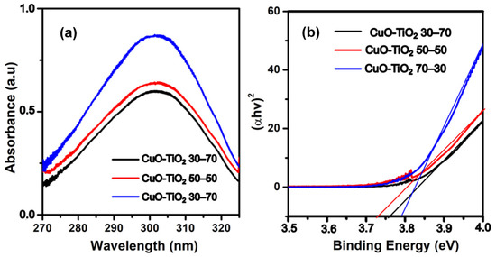 Green Synthesis of CuO-TiO2 Nanoparticles for the Degradation of Organic Pollutants: Physical ...