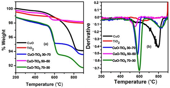 Green Synthesis of CuO-TiO2 Nanoparticles for the Degradation of ...