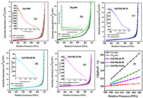 Green Synthesis of CuO-TiO2 Nanoparticles for the Degradation of ...