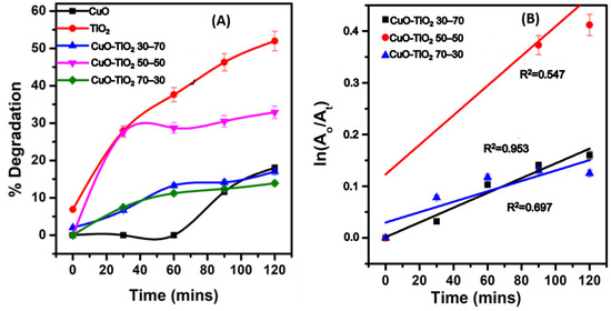 Green Synthesis of CuO-TiO2 Nanoparticles for the Degradation of ...