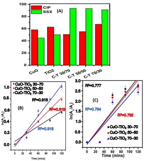 Green Synthesis of CuO-TiO2 Nanoparticles for the Degradation of ...