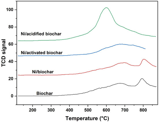 Catalytic Hydrodeoxygenation of Vanillin, a Bio-Oil Model Compound over ...