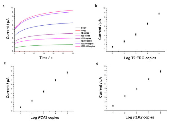 Multifunctional Hybrid Nanozymes for Magnetic Enrichment and ...