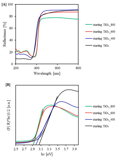Effect of Calcination Temperature of SiO2/TiO2 Photocatalysts on UV-VIS ...