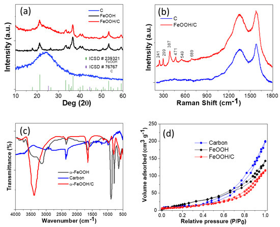 Catalysts | Free Full-Text | Composite of α-FeOOH and Mesoporous Carbon ...