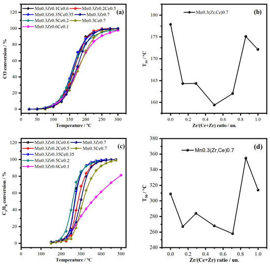 The Formation of Mn-Ce-Zr Oxide Catalysts for CO and Propane Oxidation ...