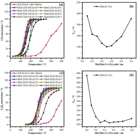 The Formation of Mn-Ce-Zr Oxide Catalysts for CO and Propane Oxidation ...
