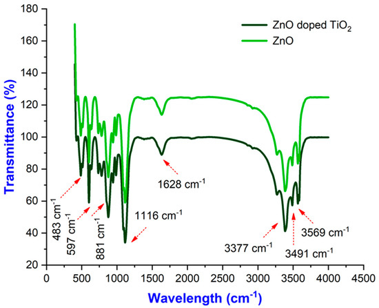 Synthesis and Characterization of ZnO Doped TiO2 Nanocomposites for ...