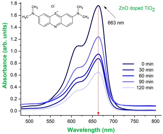 Synthesis and Characterization of ZnO Doped TiO2 Nanocomposites for ...