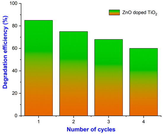 Synthesis and Characterization of ZnO Doped TiO2 Nanocomposites for ...