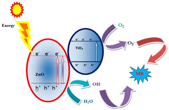Synthesis and Characterization of ZnO Doped TiO2 Nanocomposites for ...