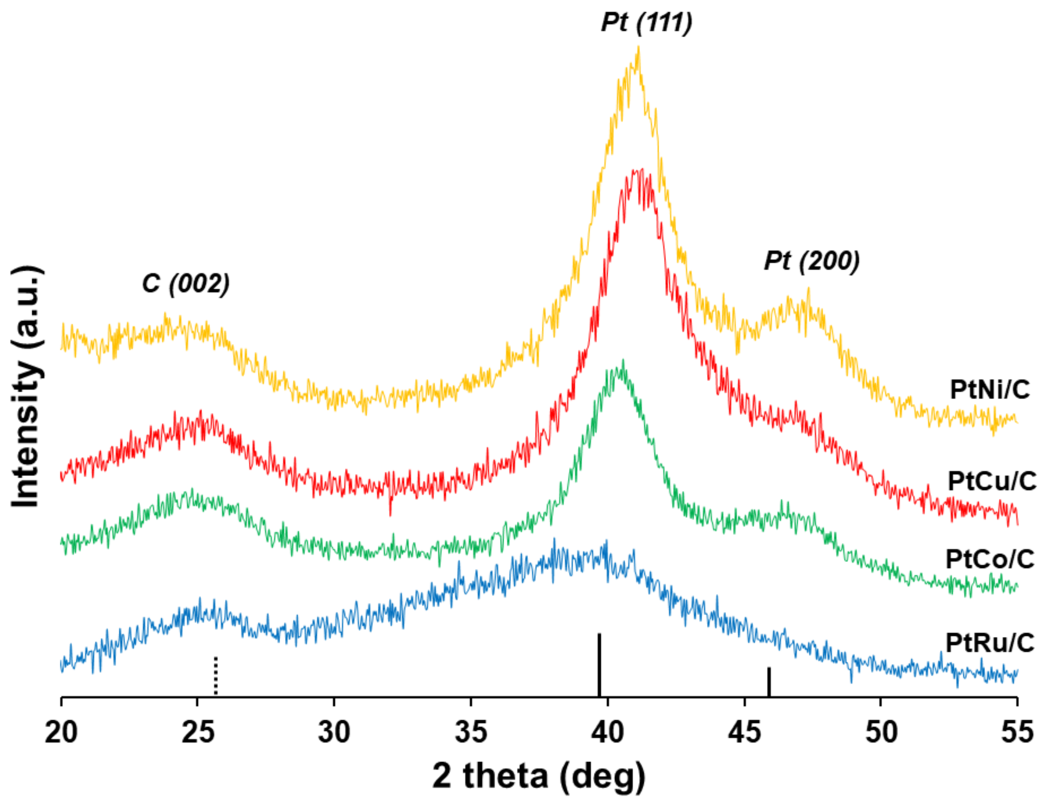 The PtM/C (M = Co, Ni, Cu, Ru) Electrocatalysts: Their Synthesis ...