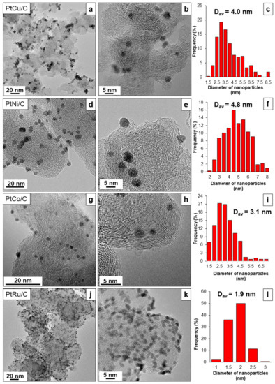 The PtM/C (M = Co, Ni, Cu, Ru) Electrocatalysts: Their Synthesis ...
