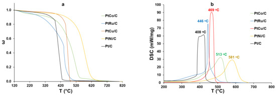 The PtM/C (M = Co, Ni, Cu, Ru) Electrocatalysts: Their Synthesis ...