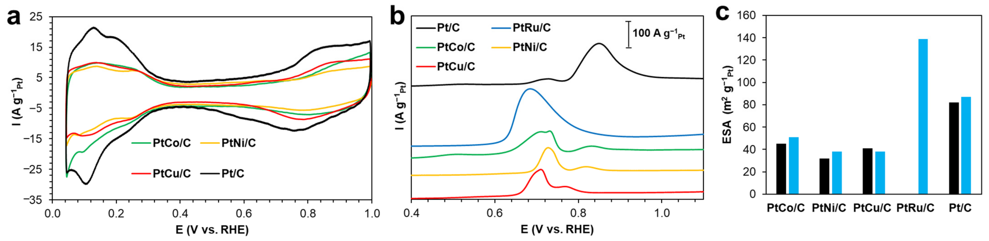 The PtM/C (M = Co, Ni, Cu, Ru) Electrocatalysts: Their Synthesis ...