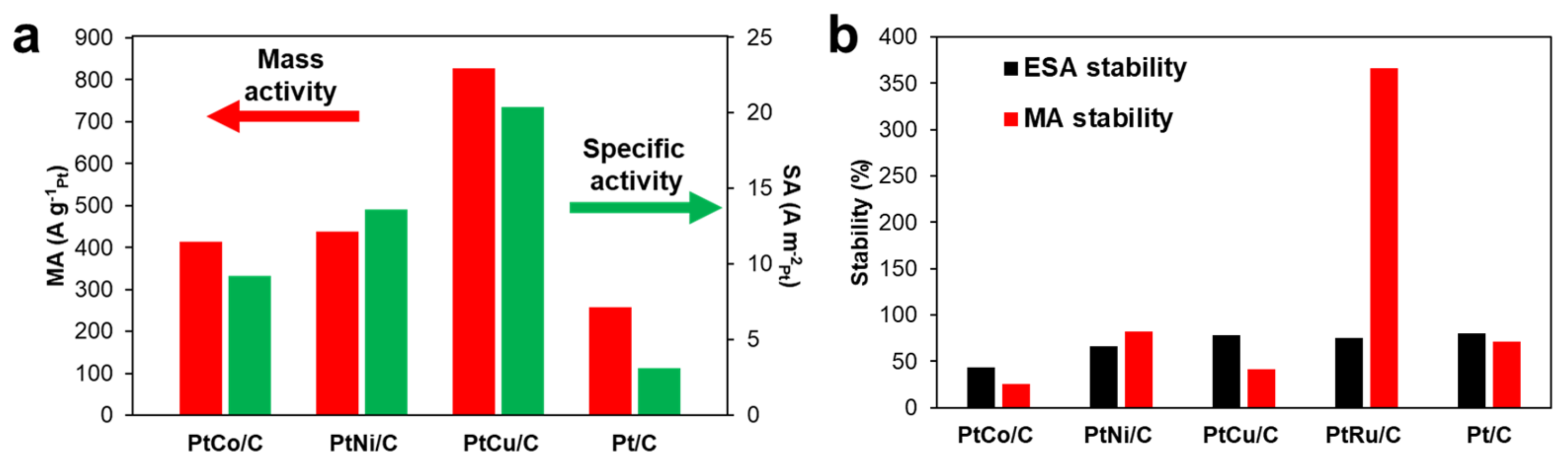 The PtM/C (M = Co, Ni, Cu, Ru) Electrocatalysts: Their Synthesis ...
