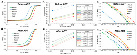 The PtM/C (M = Co, Ni, Cu, Ru) Electrocatalysts: Their Synthesis ...