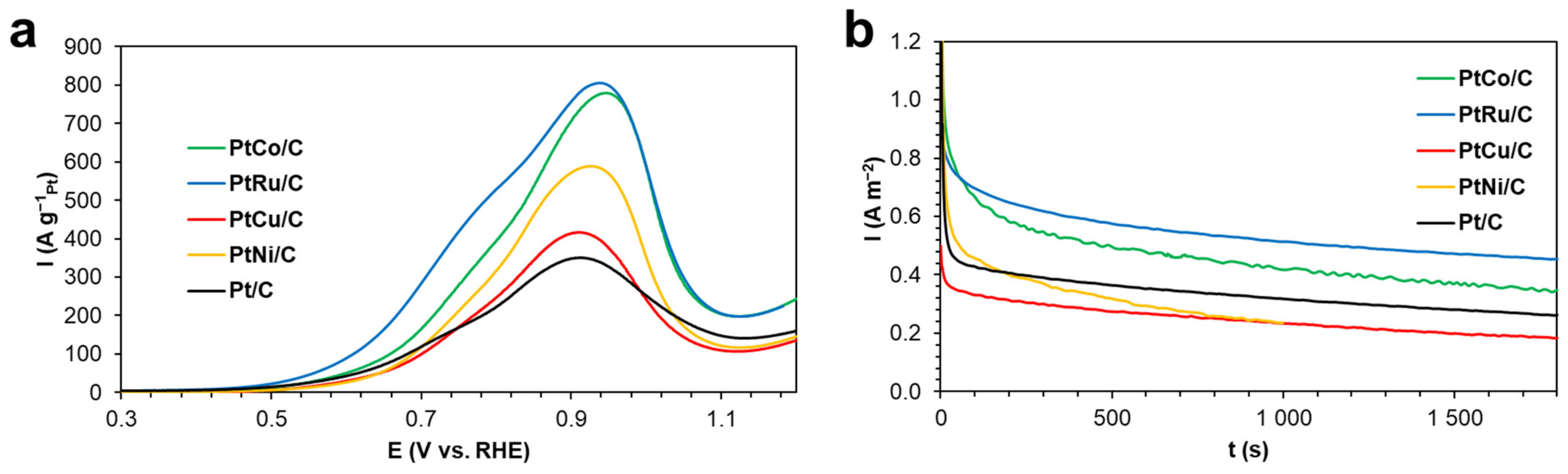 The PtM/C (M = Co, Ni, Cu, Ru) Electrocatalysts: Their Synthesis ...