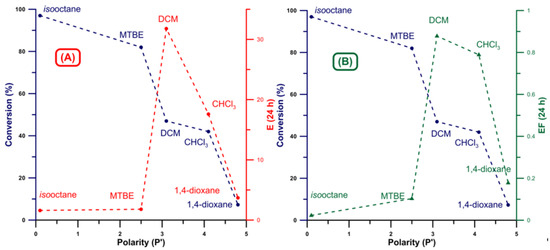 On the Use of Orthoformates as an Efficient Approach to Enhance the ...